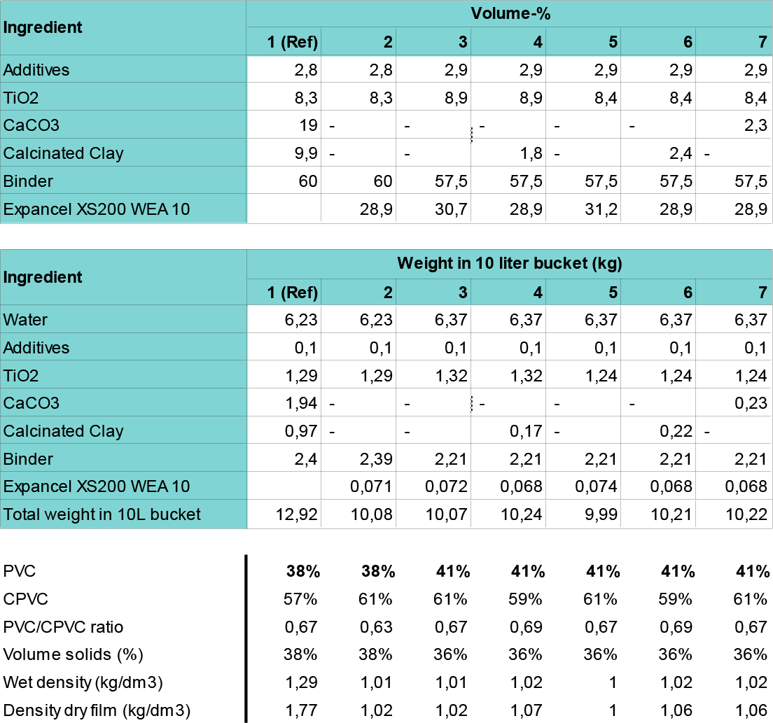 Expancel® XS200 microspheres
