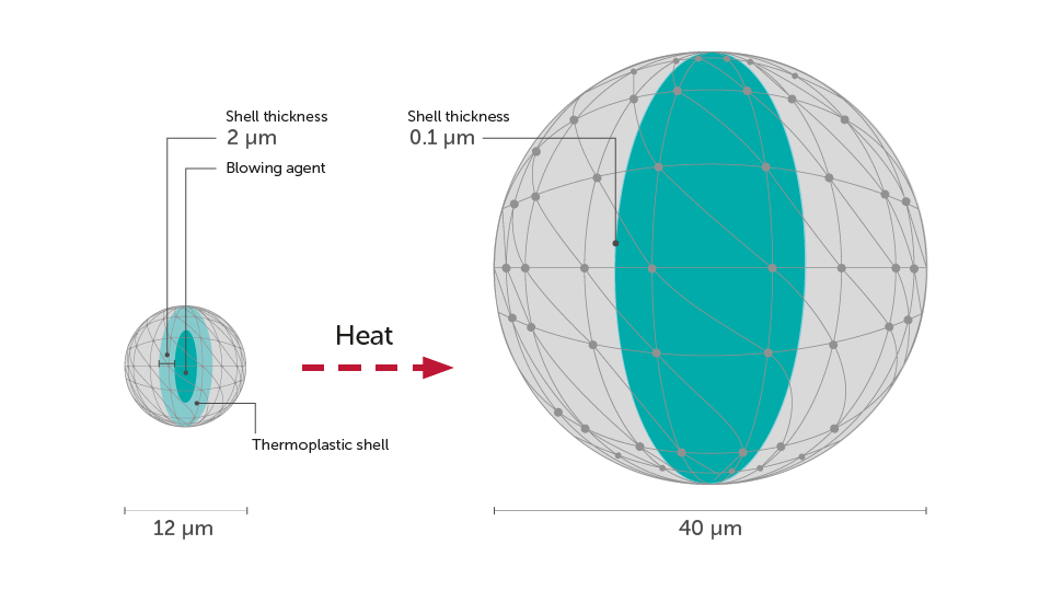 Lightweight polymers - Expancel® microspheres for thermoplastics