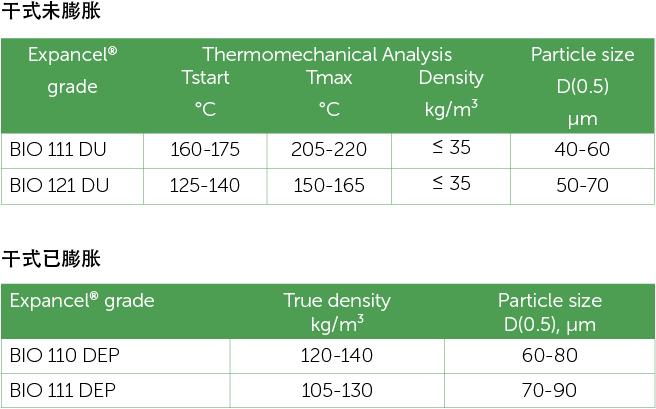 Expancel® BIO 微球