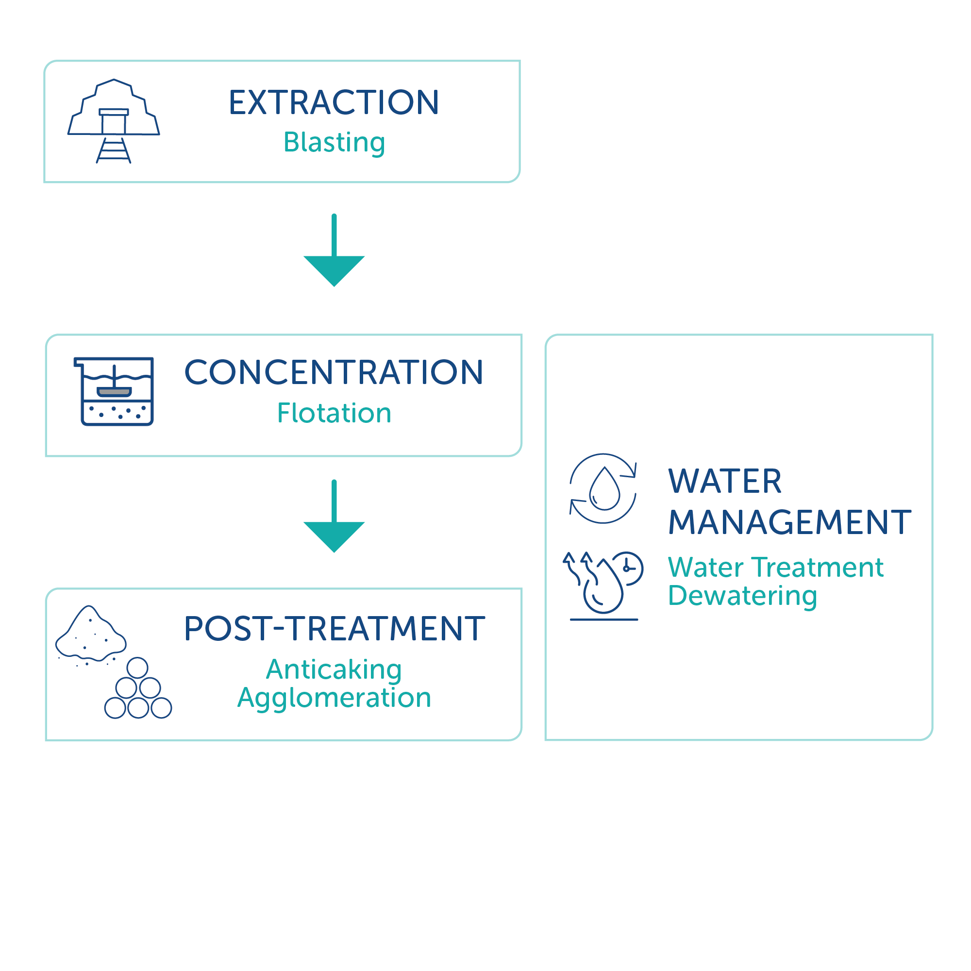 Mining chemistry solutions for recovery, efficiency, and process stability