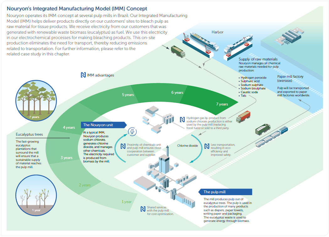 Nouryon manufacturing network transitions to 100 percent electricity ...