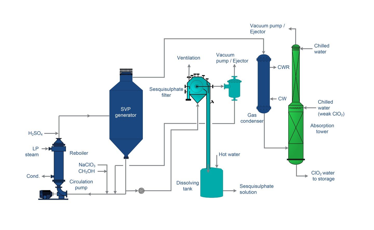 Eka® ClO2 - chlorine dioxide technologies