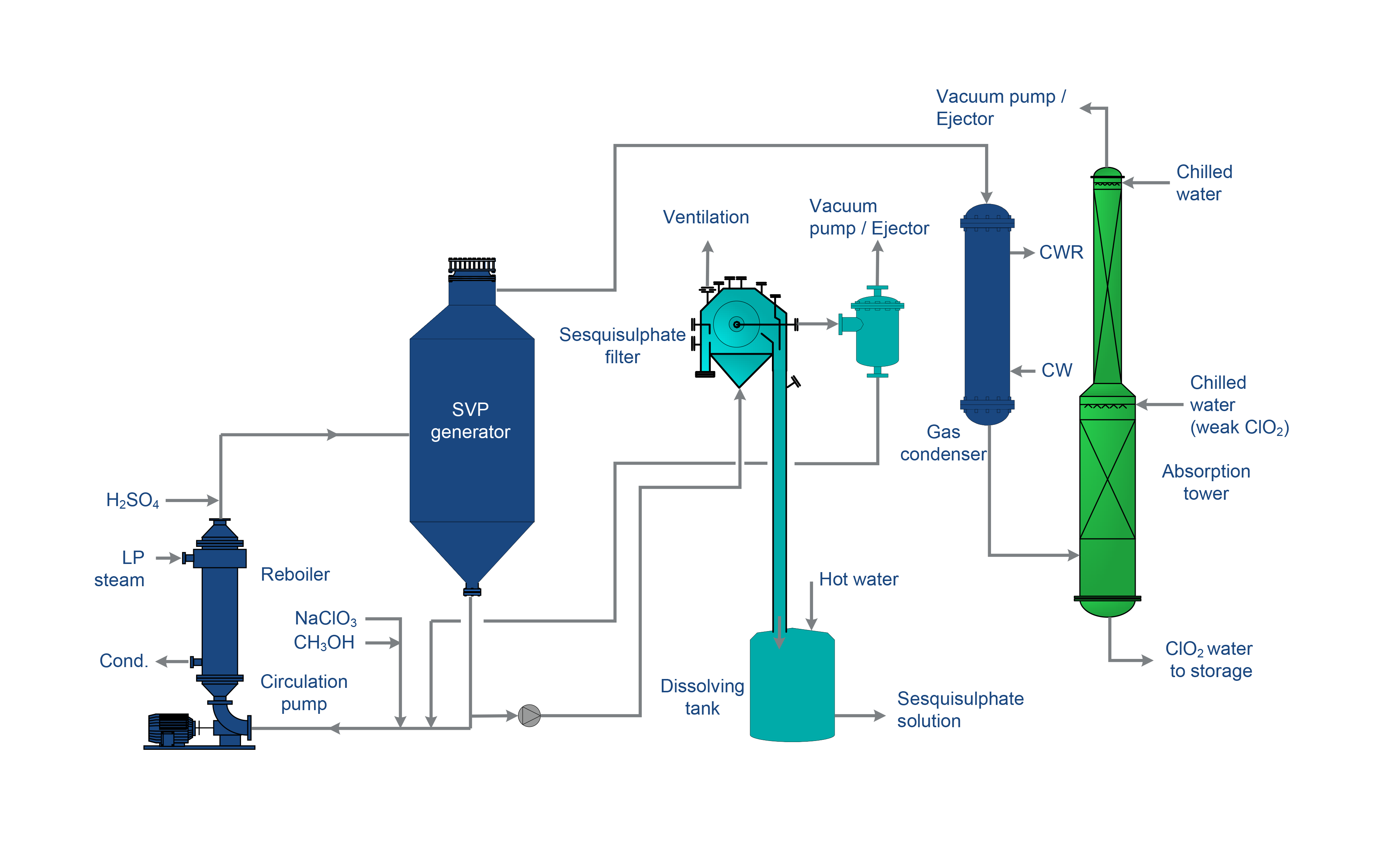 chlorate formation