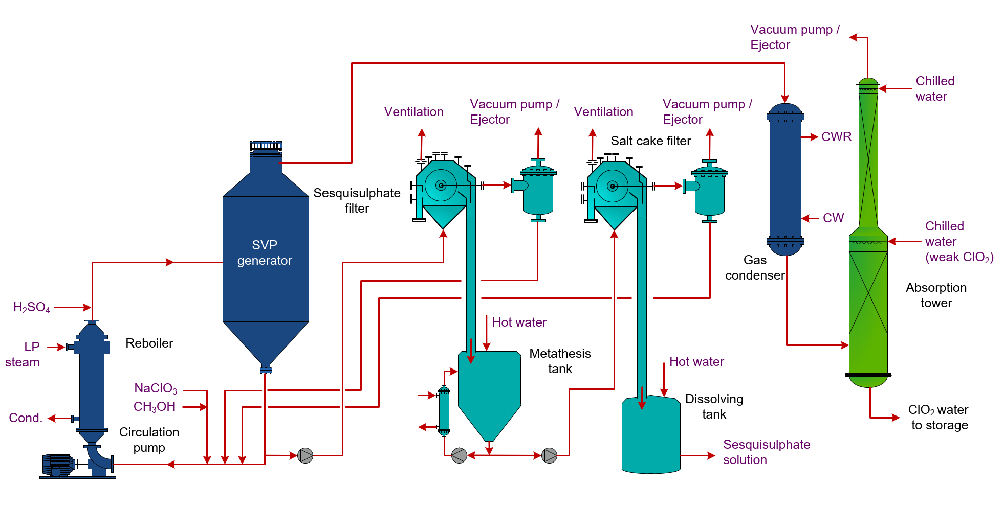 Eka Engineering - experts in ClO2 applications