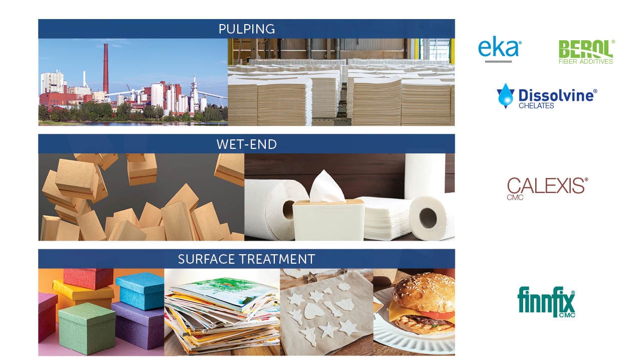 Optimizing pulp, paper and board products with our chemistry solutions