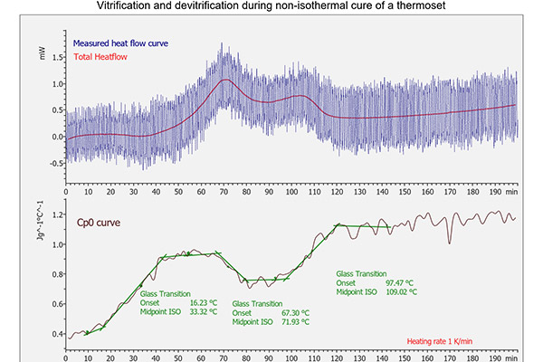 Thermal Analysis techniques by ECCD