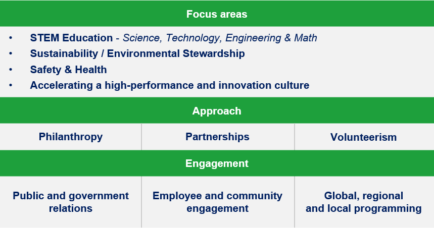Corporate Social Responsibility