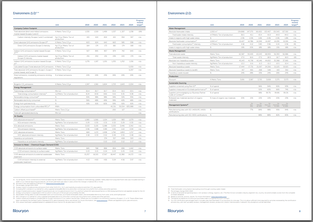 Annual sustainability data reporting