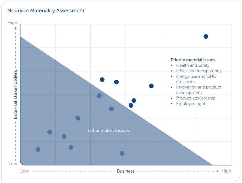 Stakeholder Materiality Assessment to identify key sustainability issues